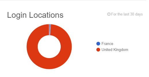 Dashboard – CloudM