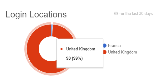 Dashboard – CloudM